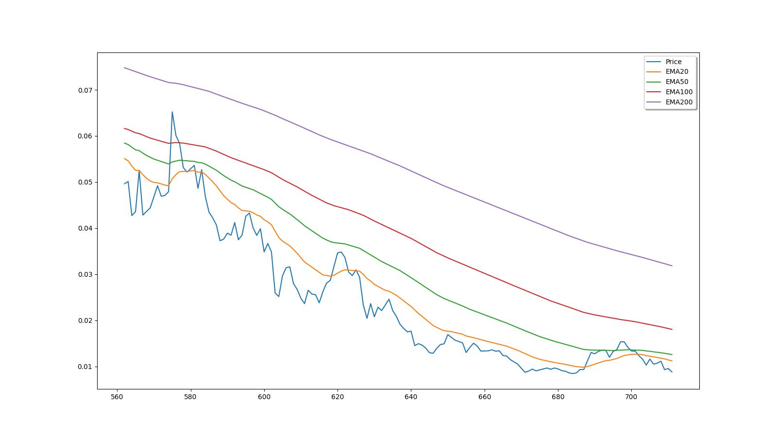 Dolan Duck Exponential Moving Averages
