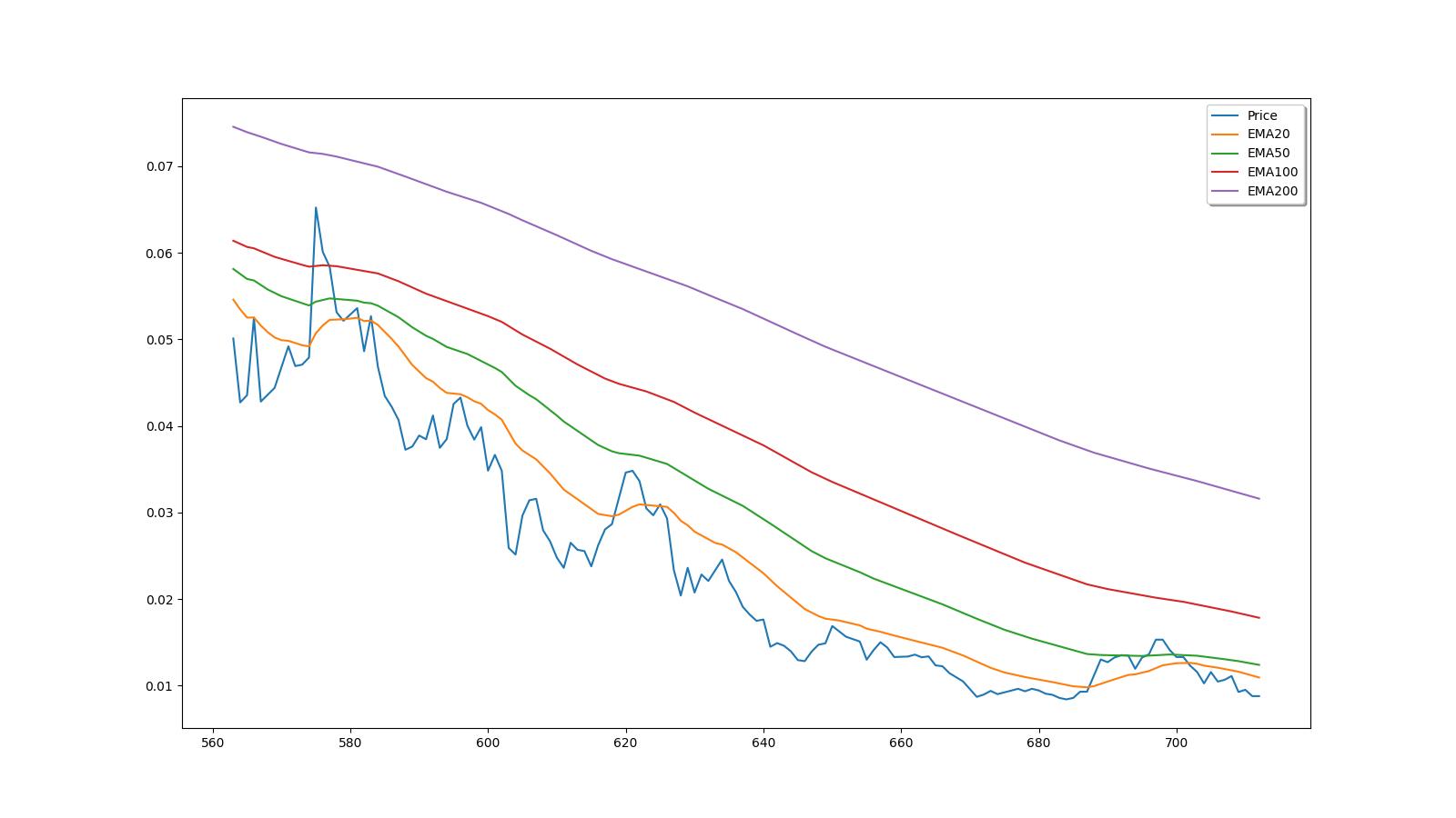 Dolan Duck Exponential Moving Averages