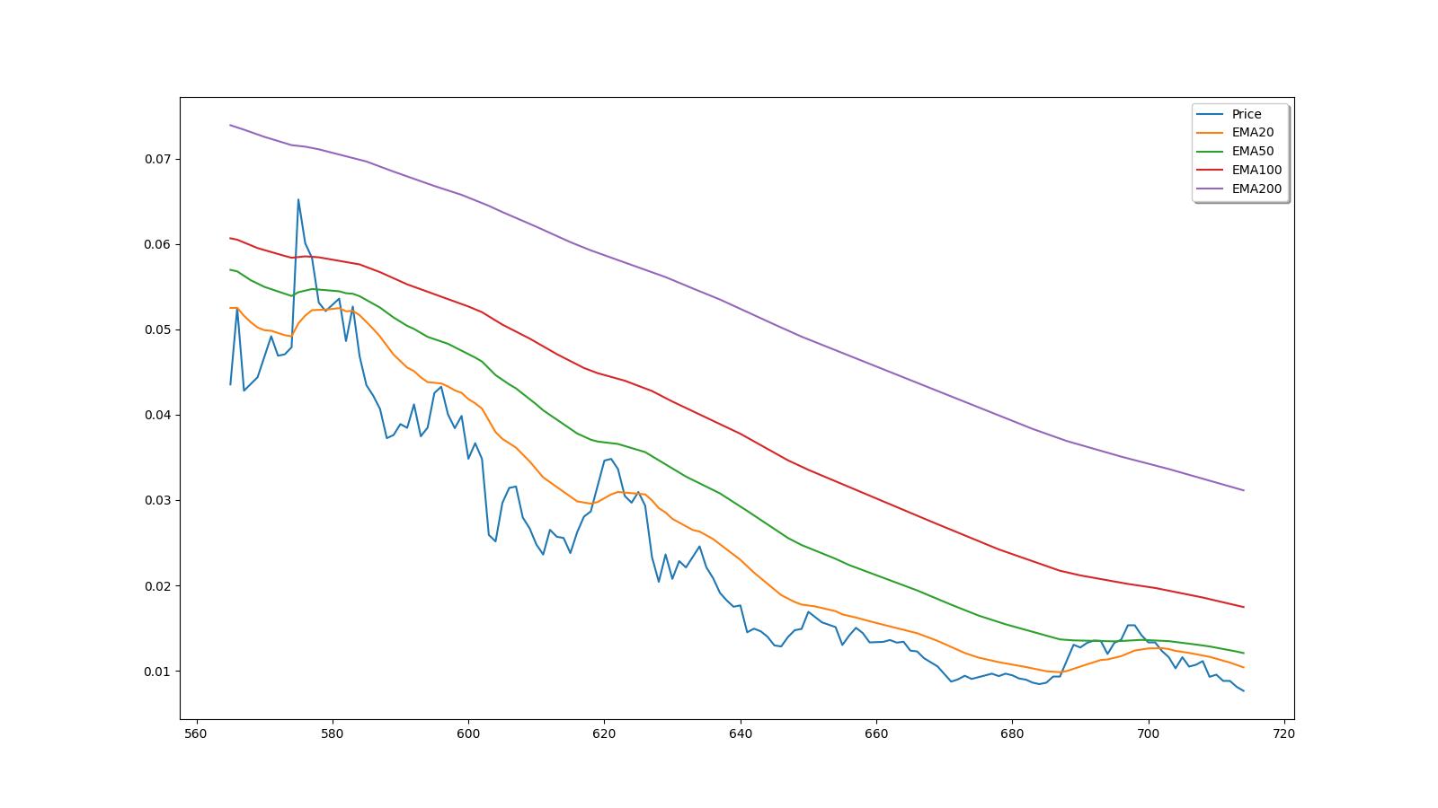 Dolan Duck Exponential Moving Averages