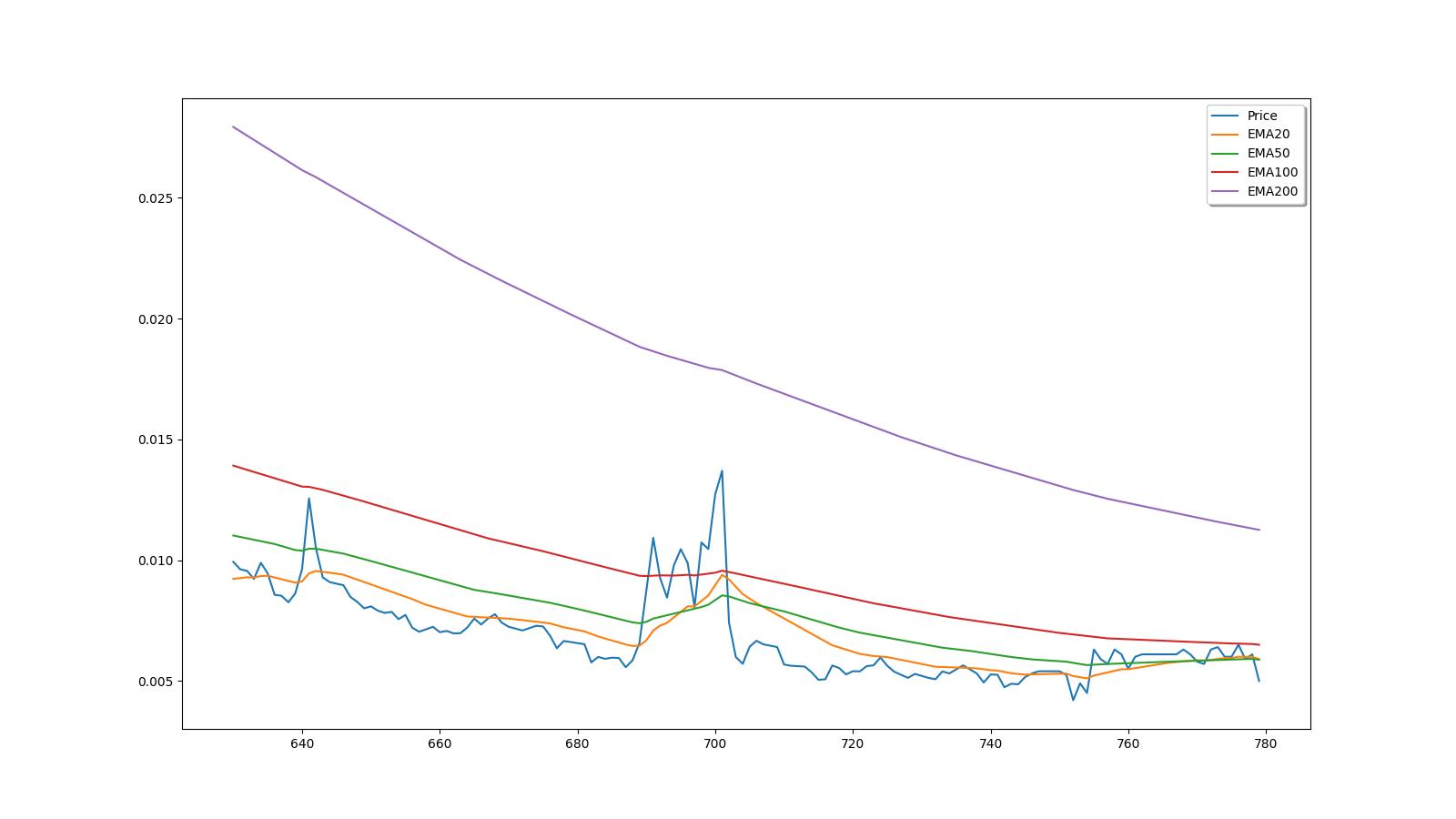 Doland Tremp Exponential Moving Averages