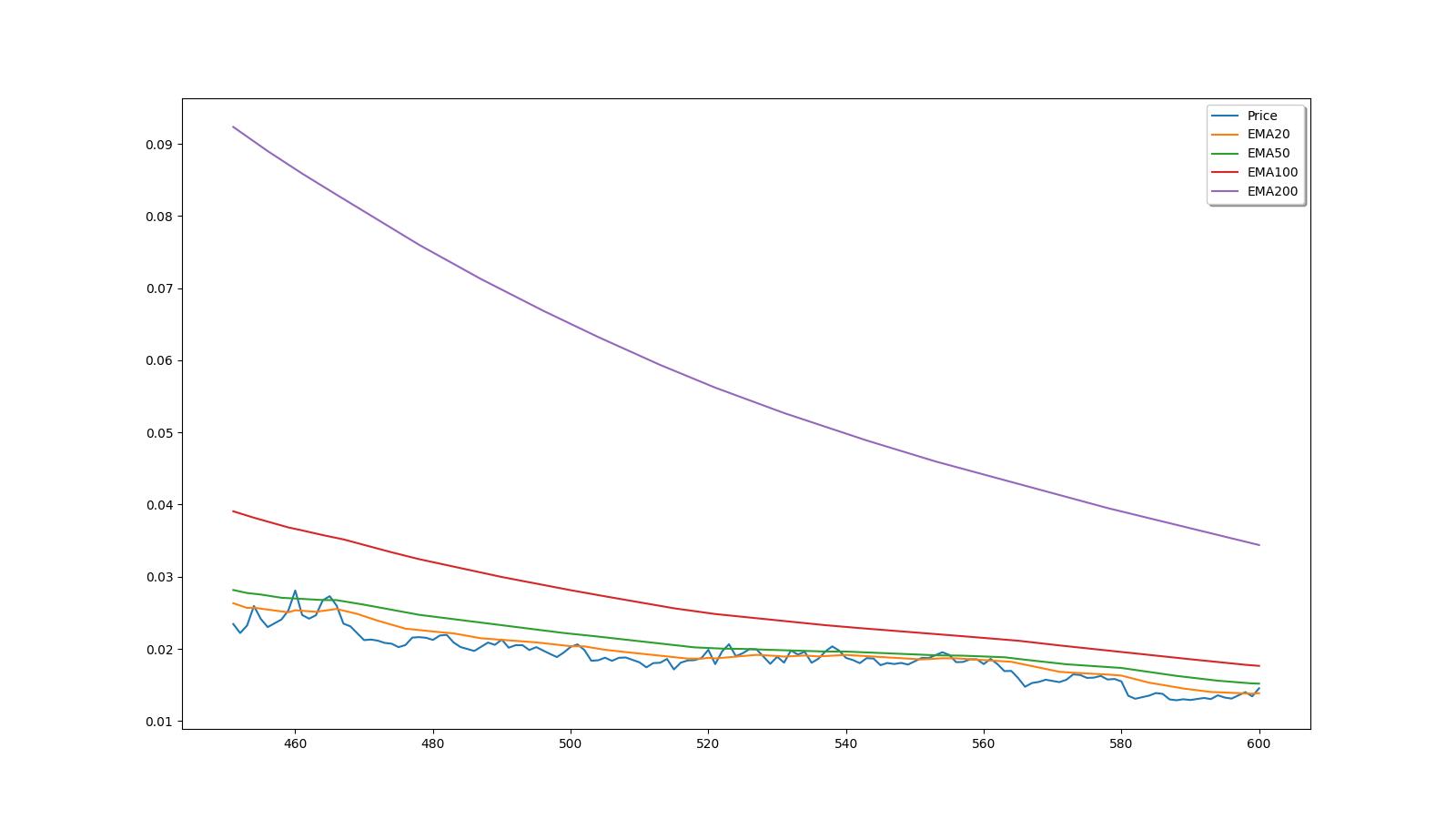 Doland Tremp Exponential Moving Averages