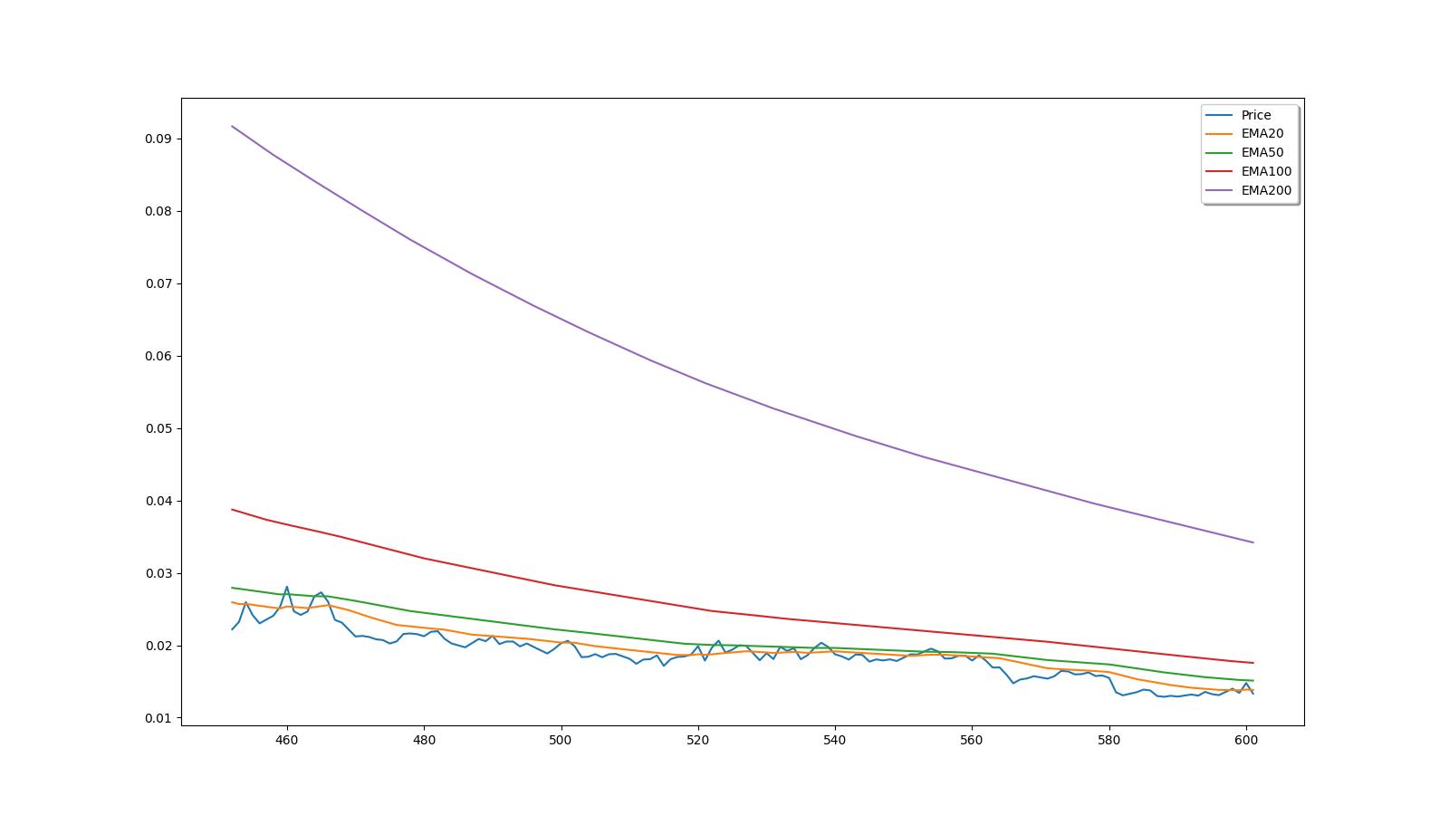 Doland Tremp Exponential Moving Averages