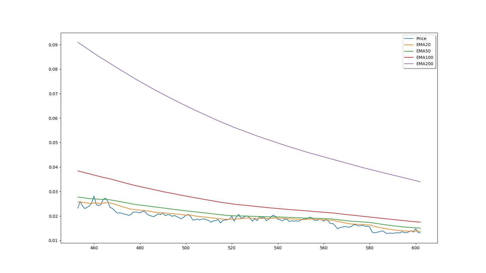Doland Tremp Exponential Moving Averages