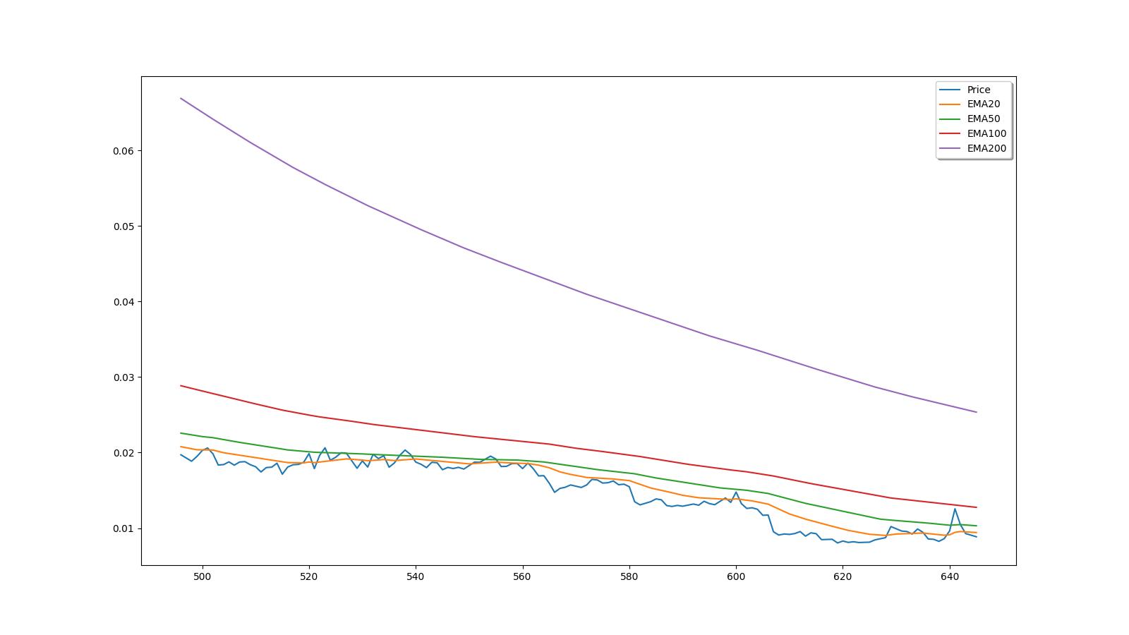 Doland Tremp Exponential Moving Averages