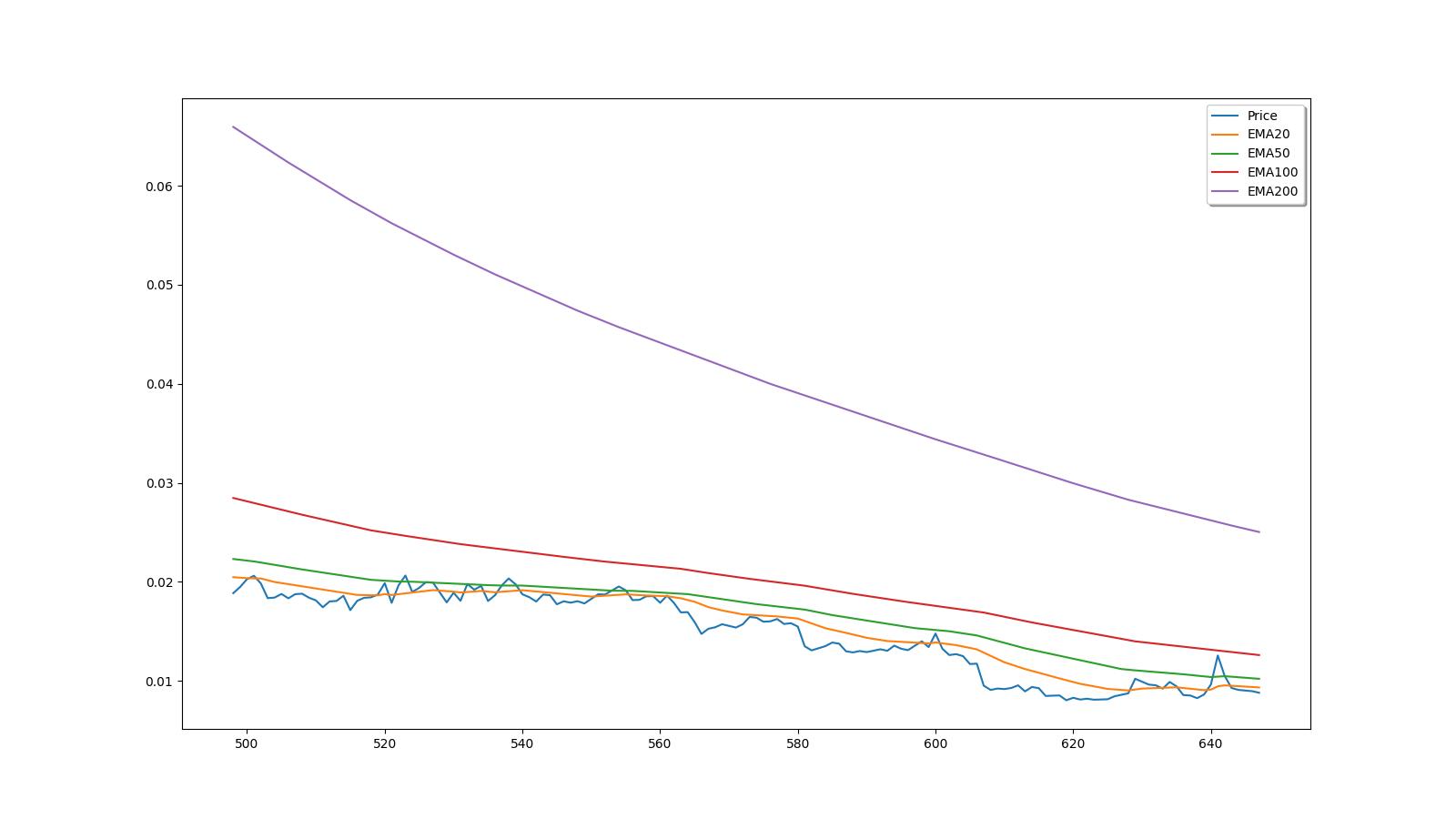 Doland Tremp Exponential Moving Averages