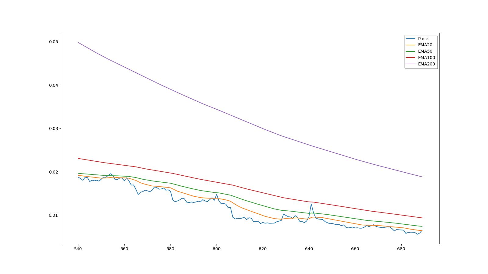 Doland Tremp Exponential Moving Averages