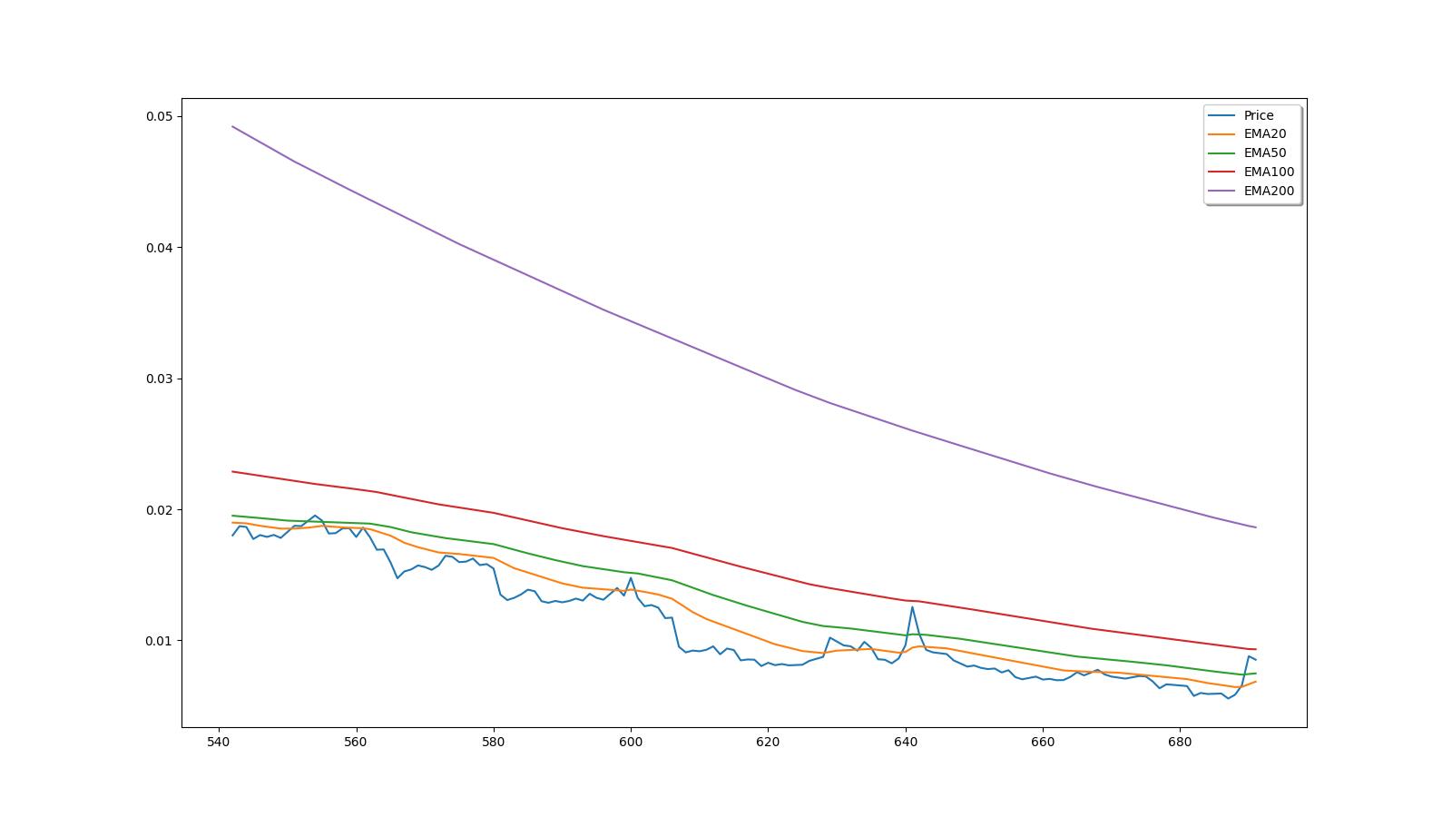 Doland Tremp Exponential Moving Averages