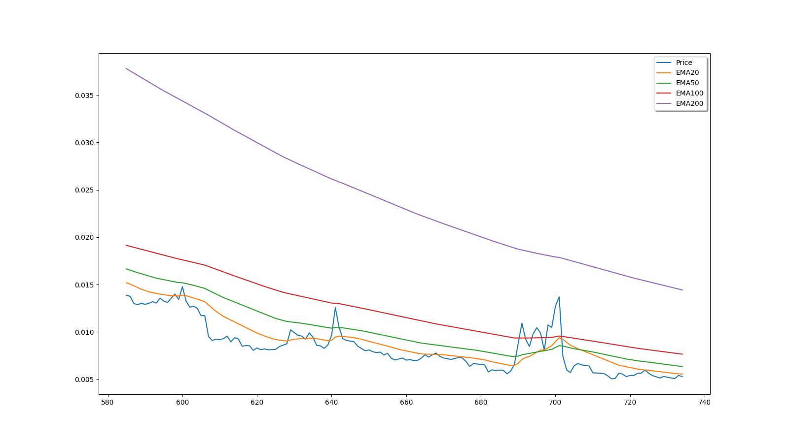 Doland Tremp Exponential Moving Averages