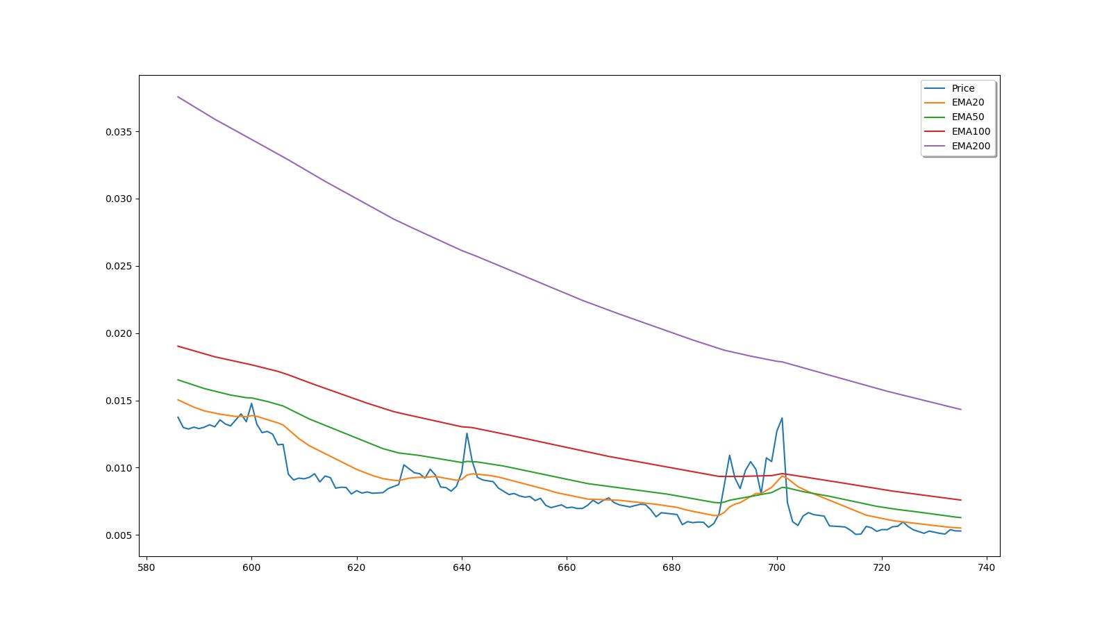 Doland Tremp Exponential Moving Averages