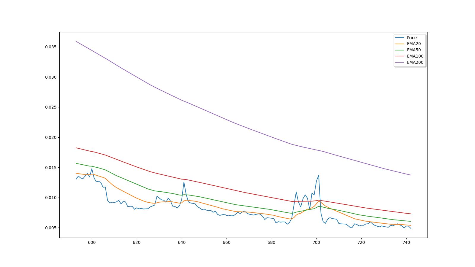 Doland Tremp Exponential Moving Averages