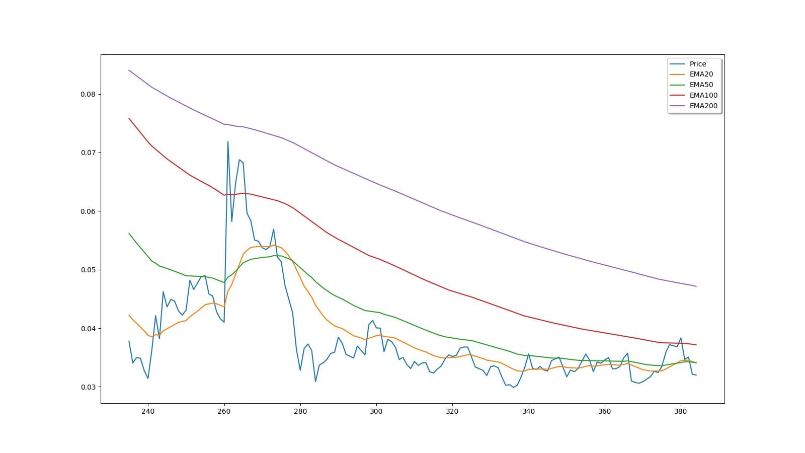 Dolomite Exponential Moving Averages