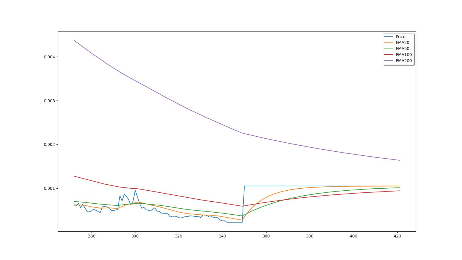 Dolos The Bully Exponential Moving Averages