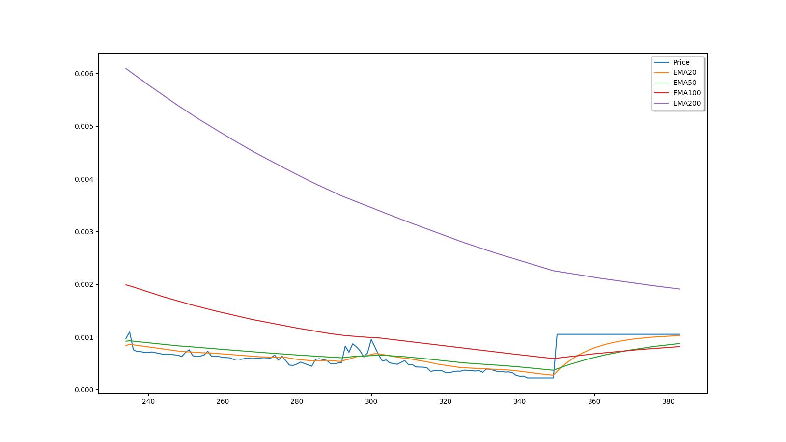 Dolos The Bully Exponential Moving Averages