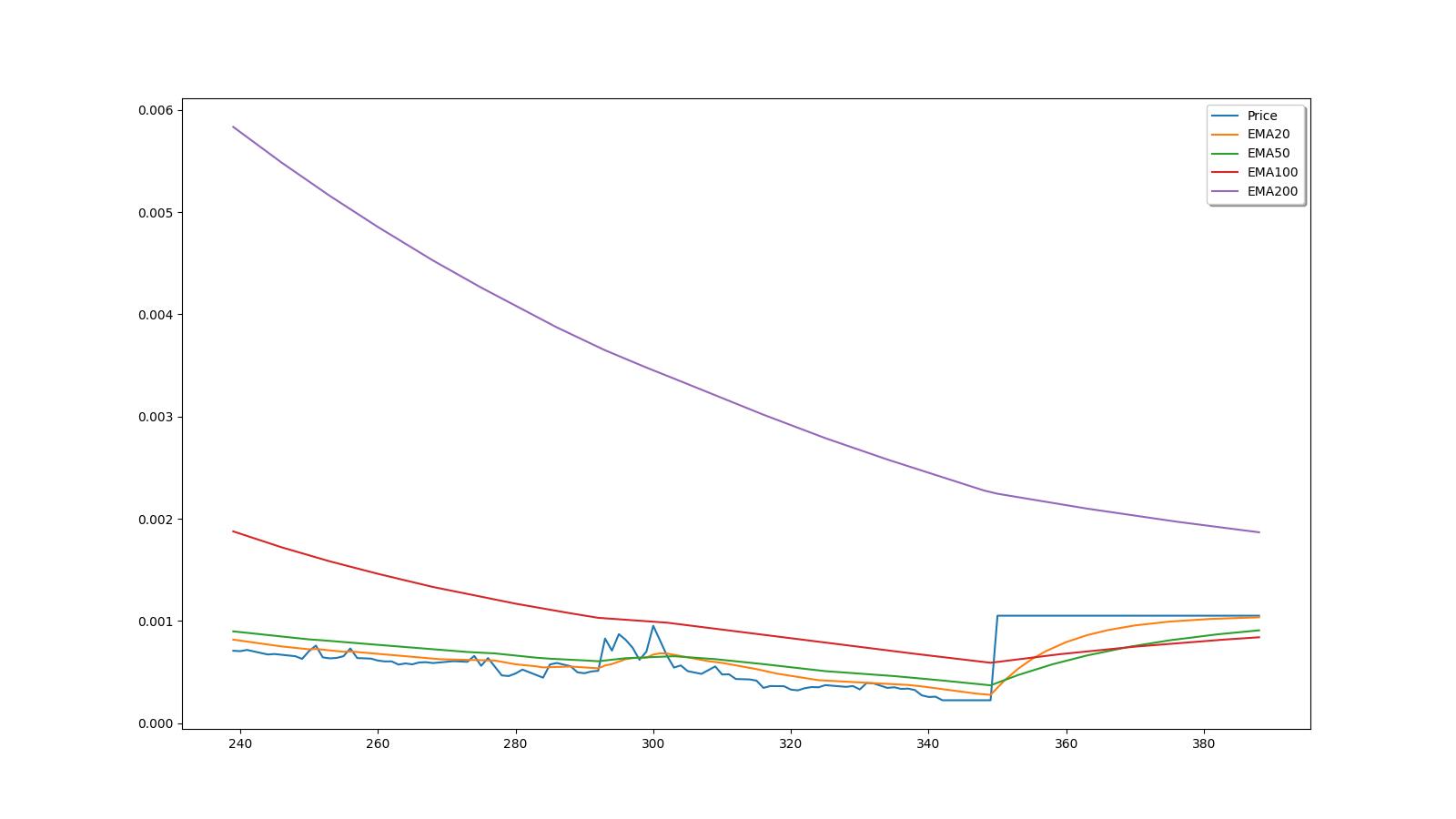 Dolos The Bully Exponential Moving Averages