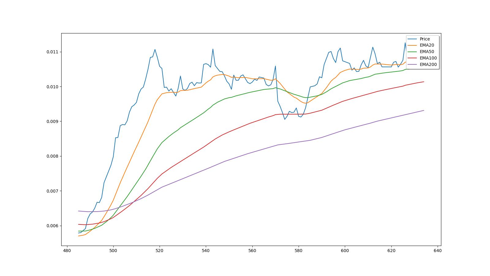 DOLZ Exponential Moving Averages