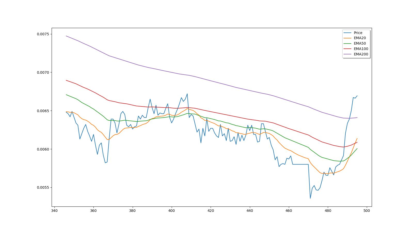 DOLZ Exponential Moving Averages