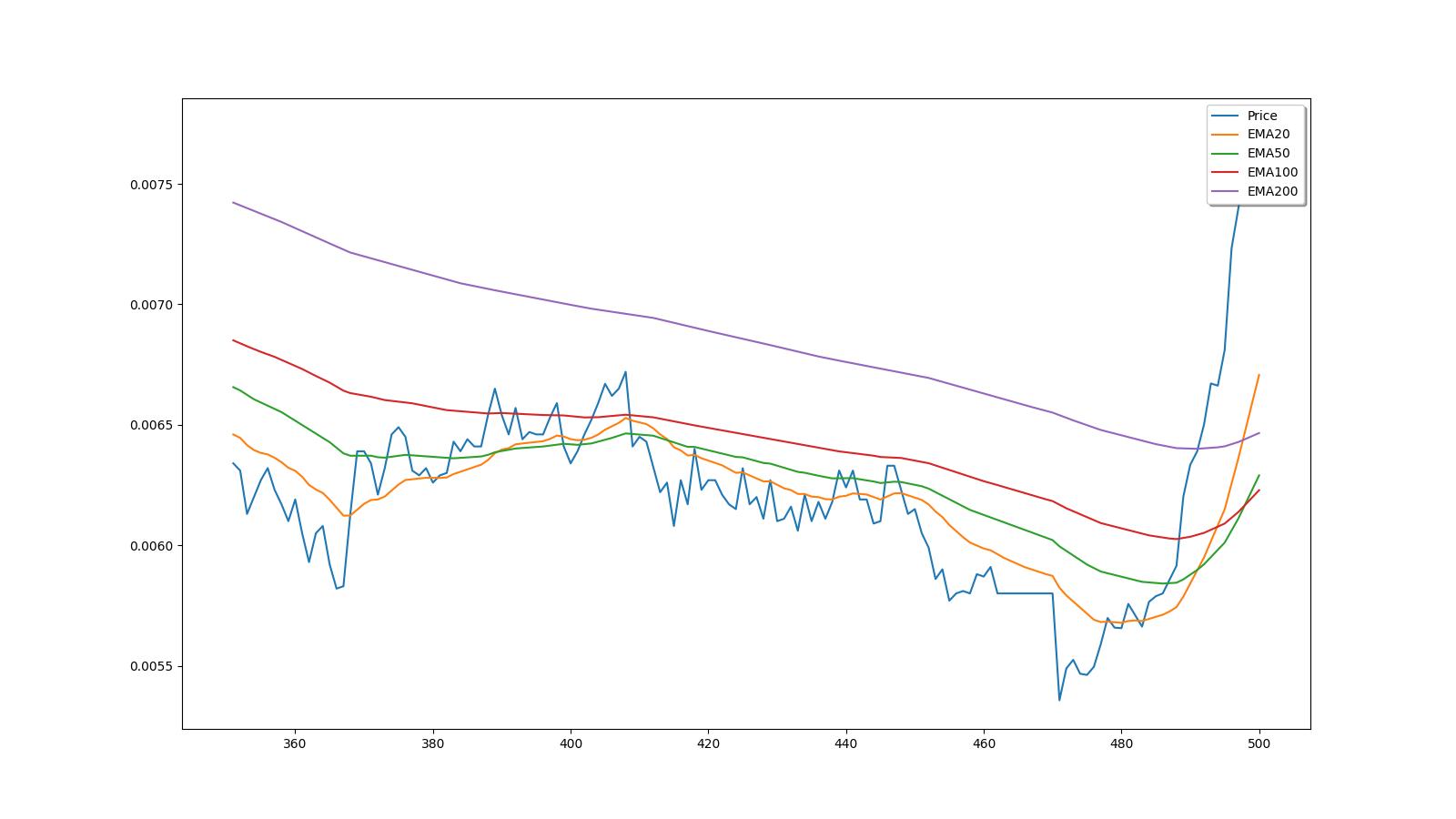 DOLZ Exponential Moving Averages