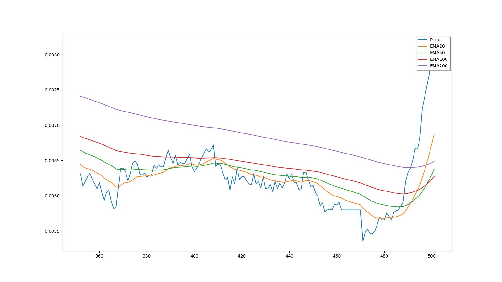 DOLZ Exponential Moving Averages