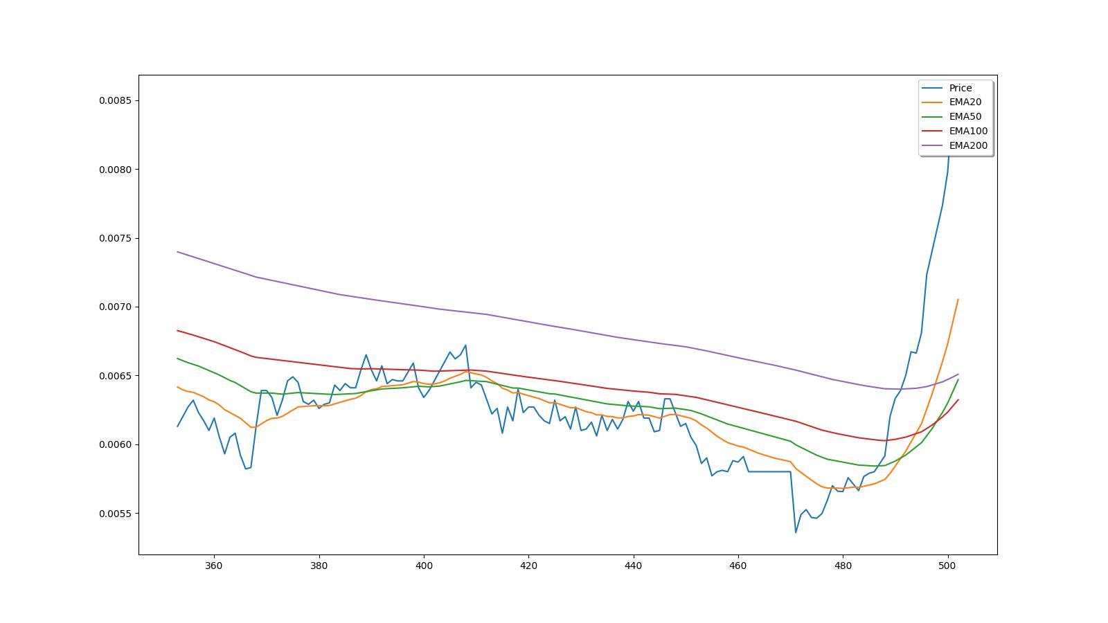 DOLZ Exponential Moving Averages