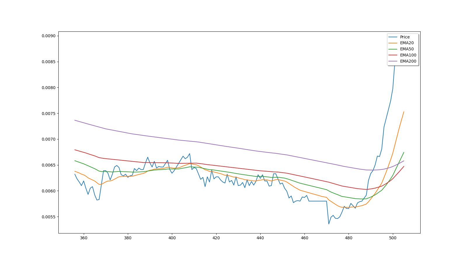 DOLZ Exponential Moving Averages