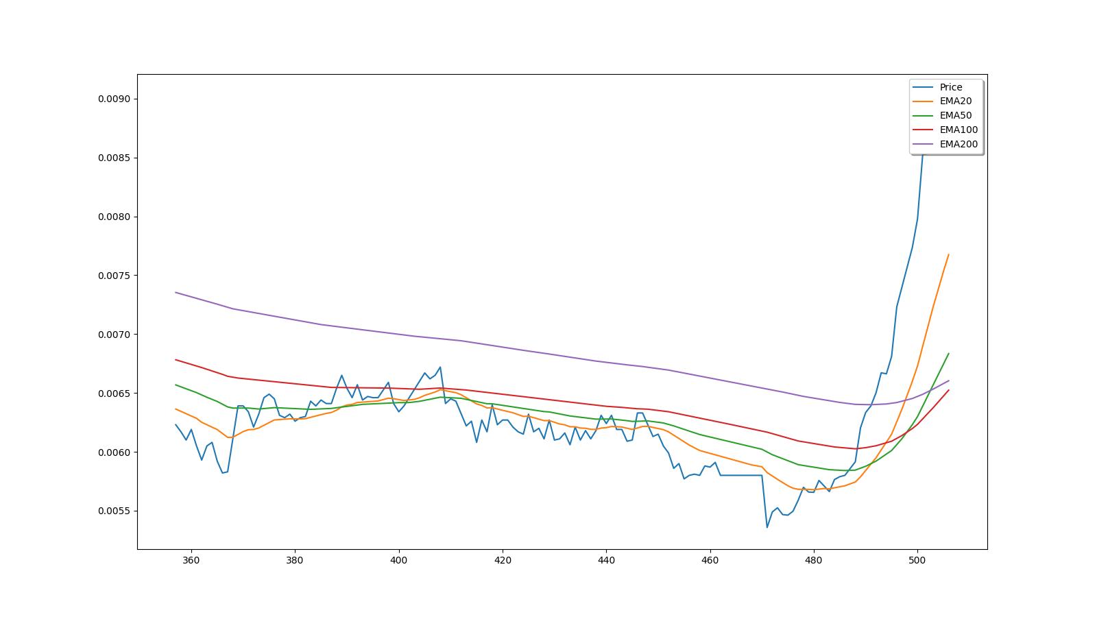 DOLZ Exponential Moving Averages