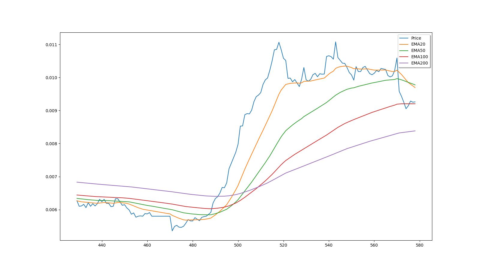 DOLZ Exponential Moving Averages