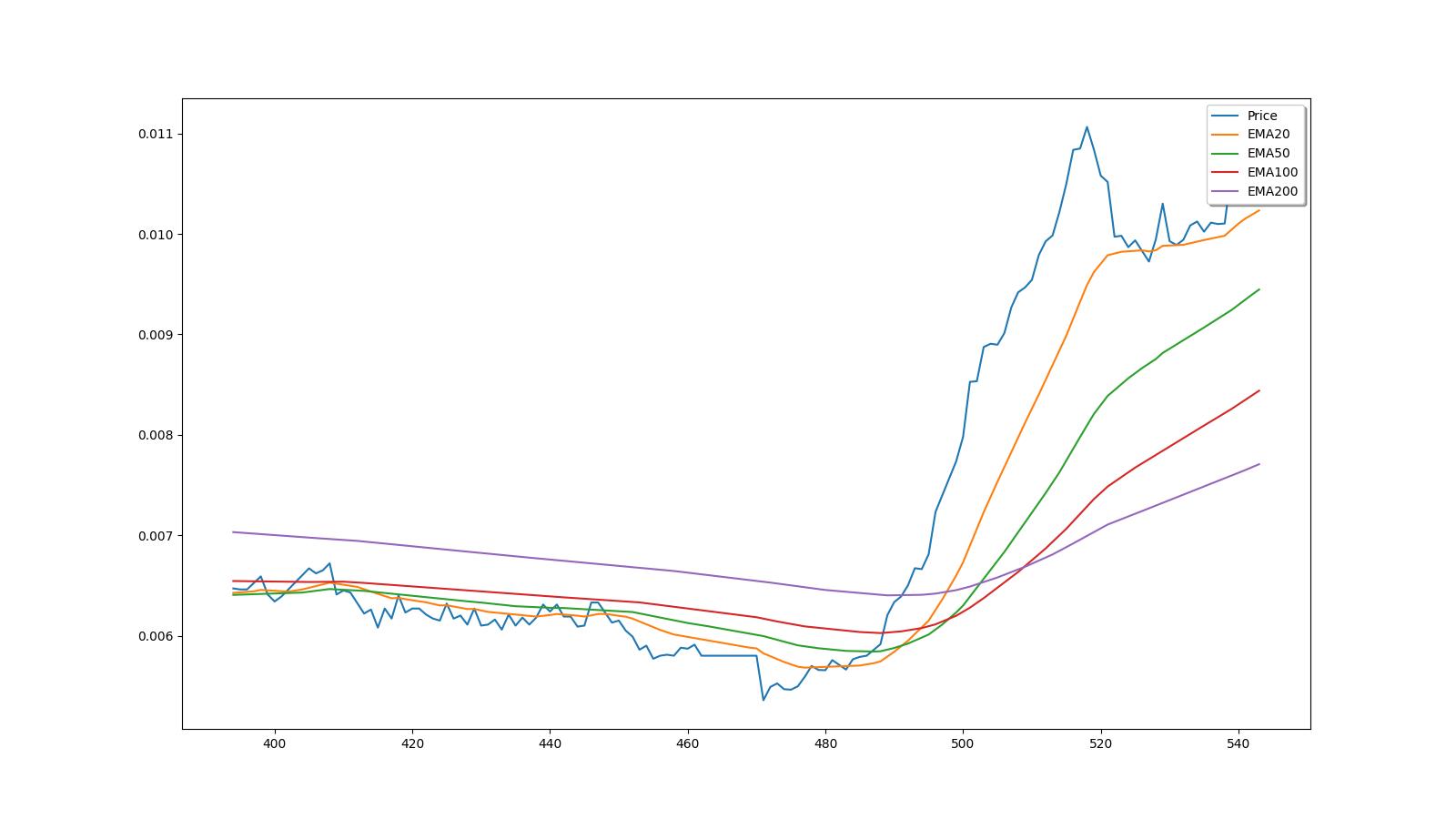DOLZ Exponential Moving Averages