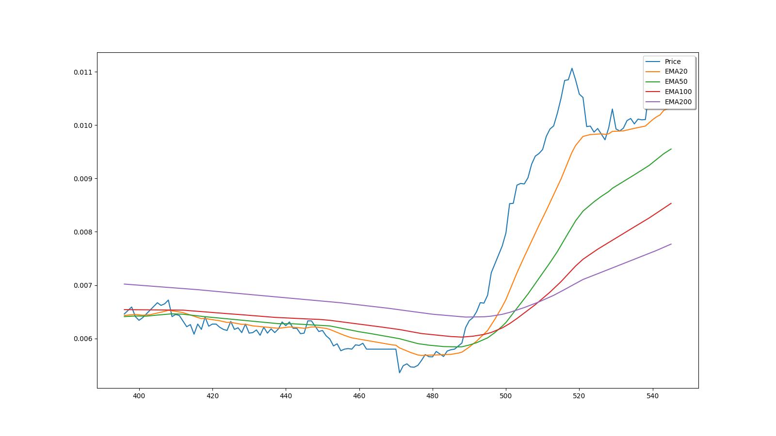 DOLZ Exponential Moving Averages