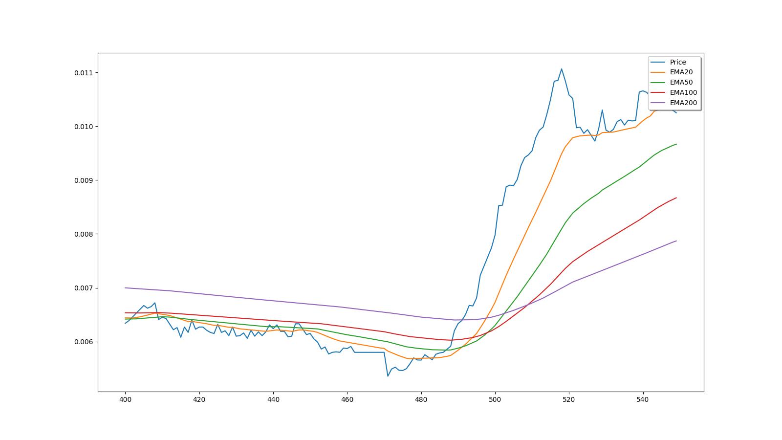 DOLZ Exponential Moving Averages