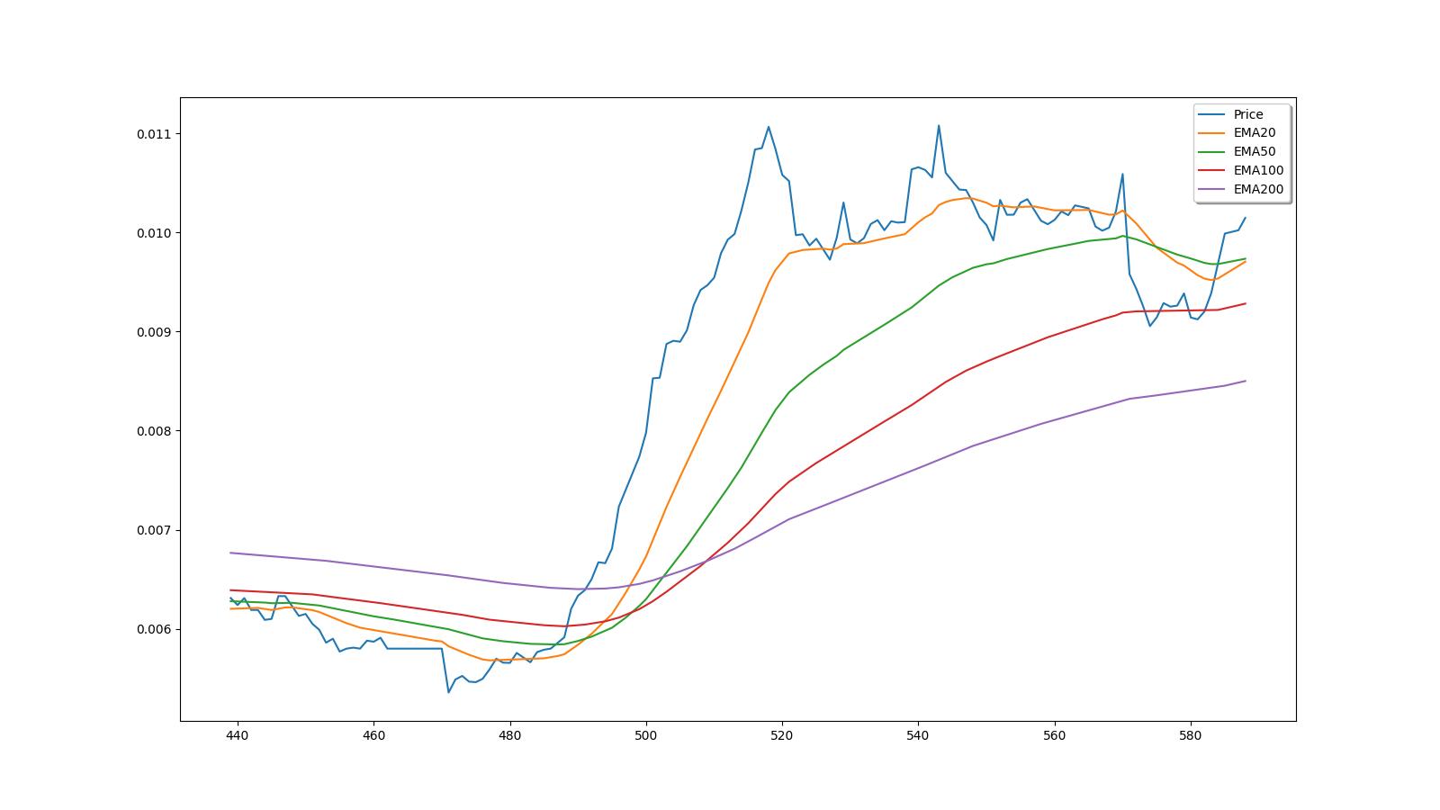 DOLZ Exponential Moving Averages
