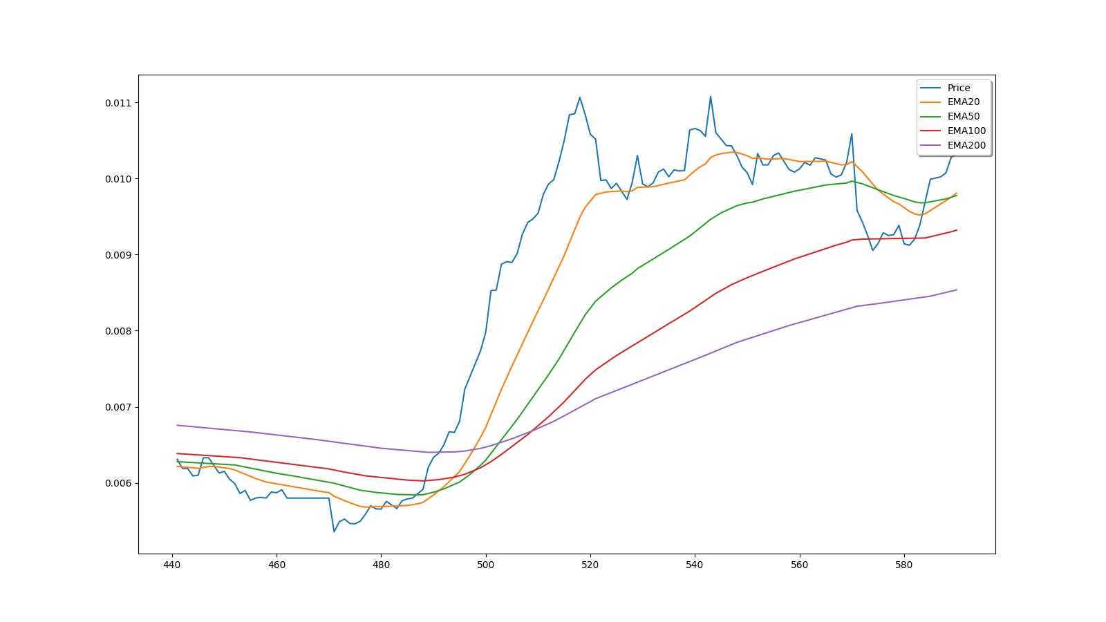 DOLZ Exponential Moving Averages