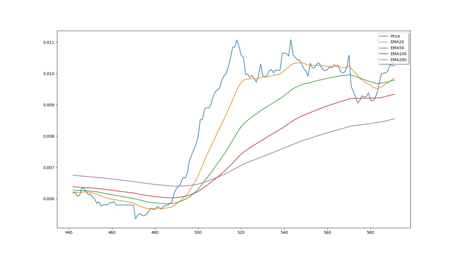 DOLZ Exponential Moving Averages