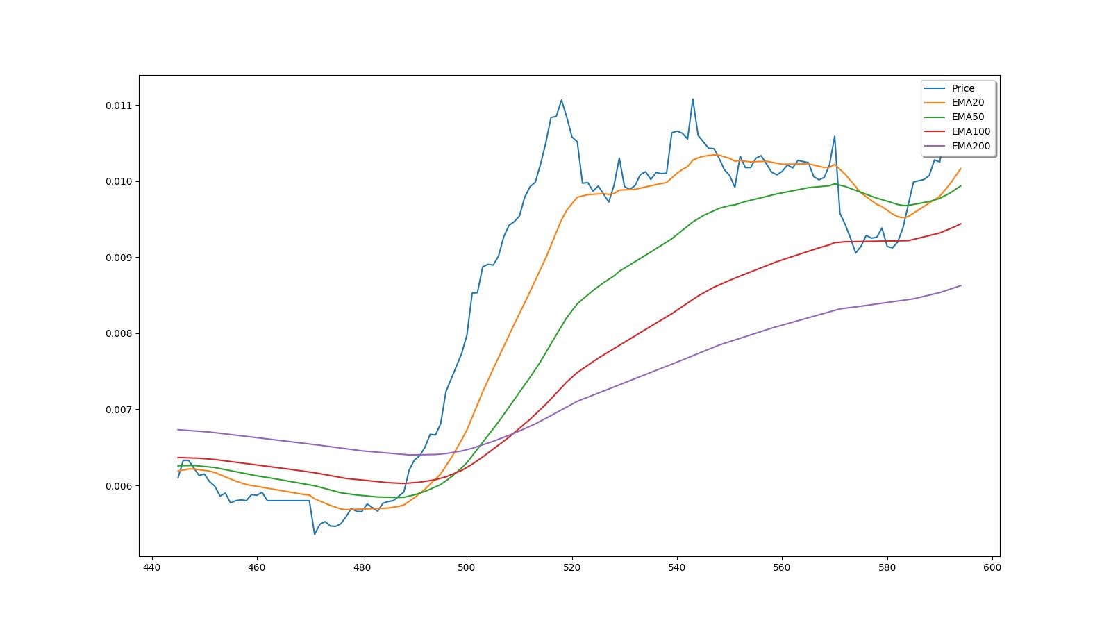 DOLZ Exponential Moving Averages