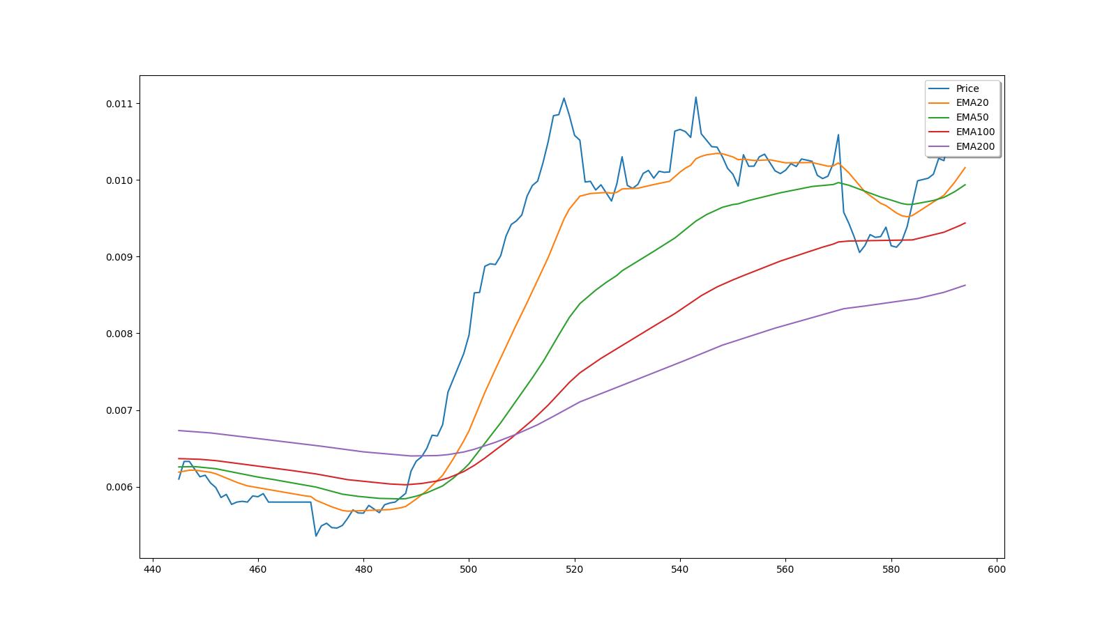 DOLZ Exponential Moving Averages