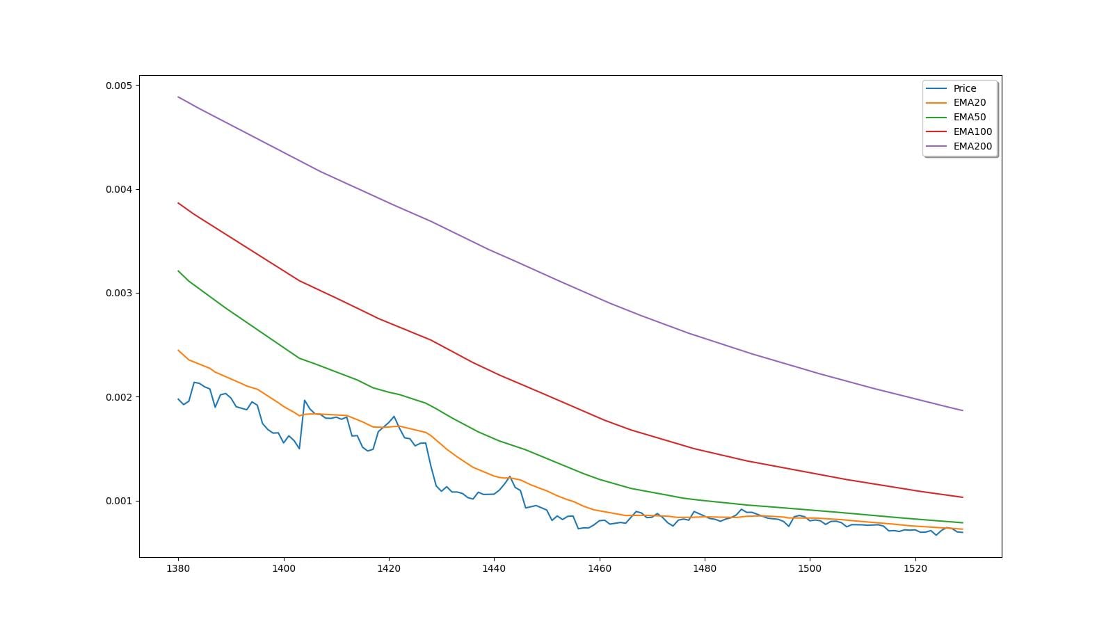 Domi Exponential Moving Averages