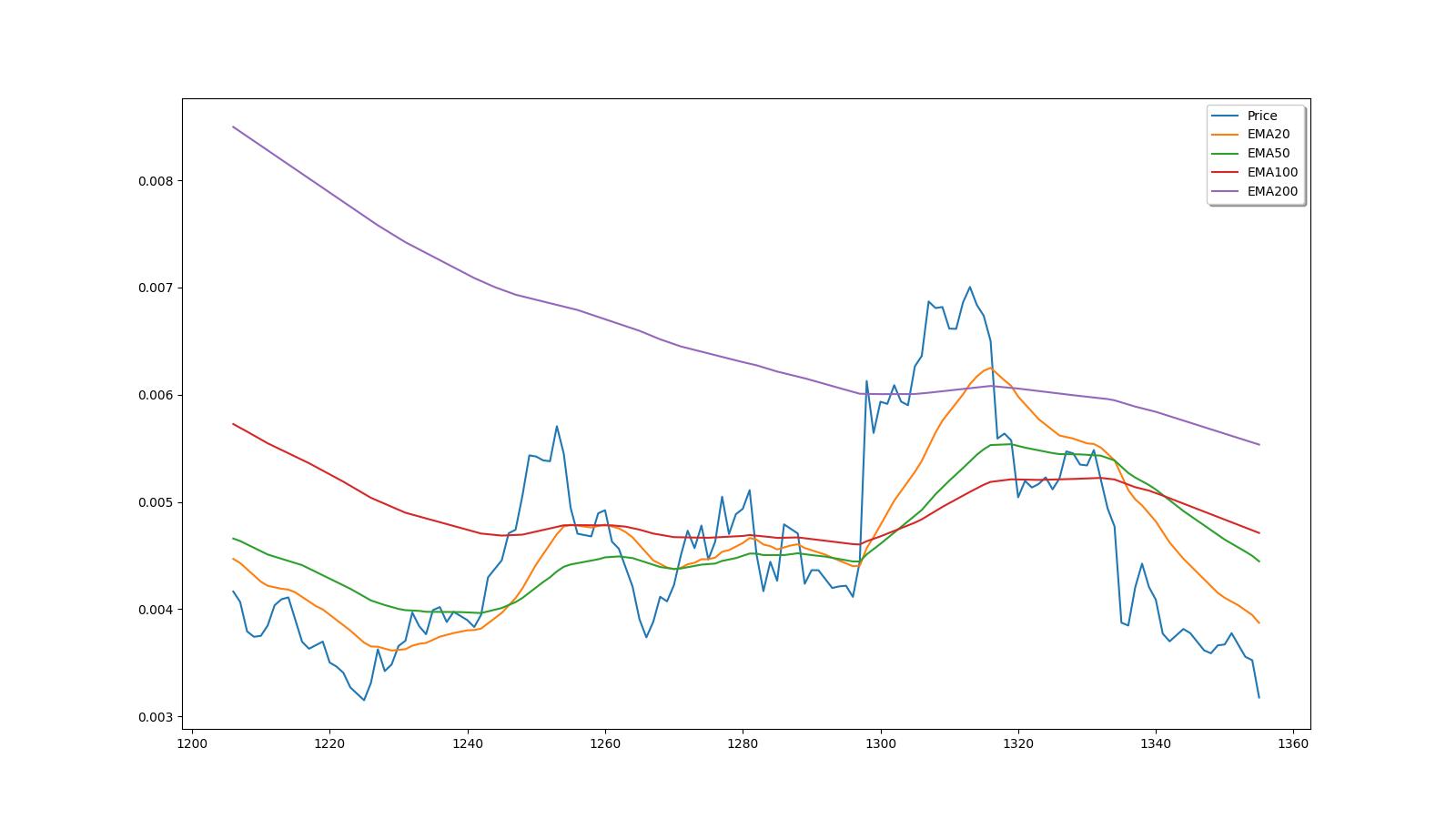 Domi Exponential Moving Averages