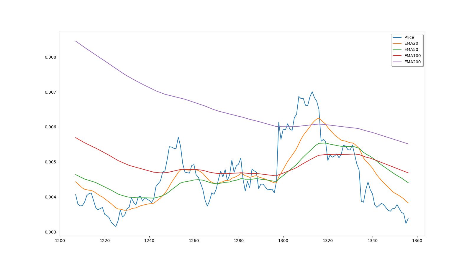 Domi Exponential Moving Averages