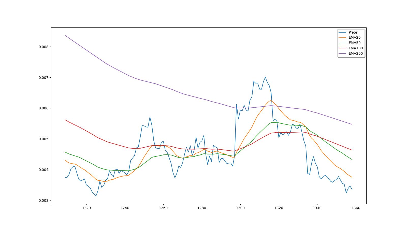 Domi Exponential Moving Averages