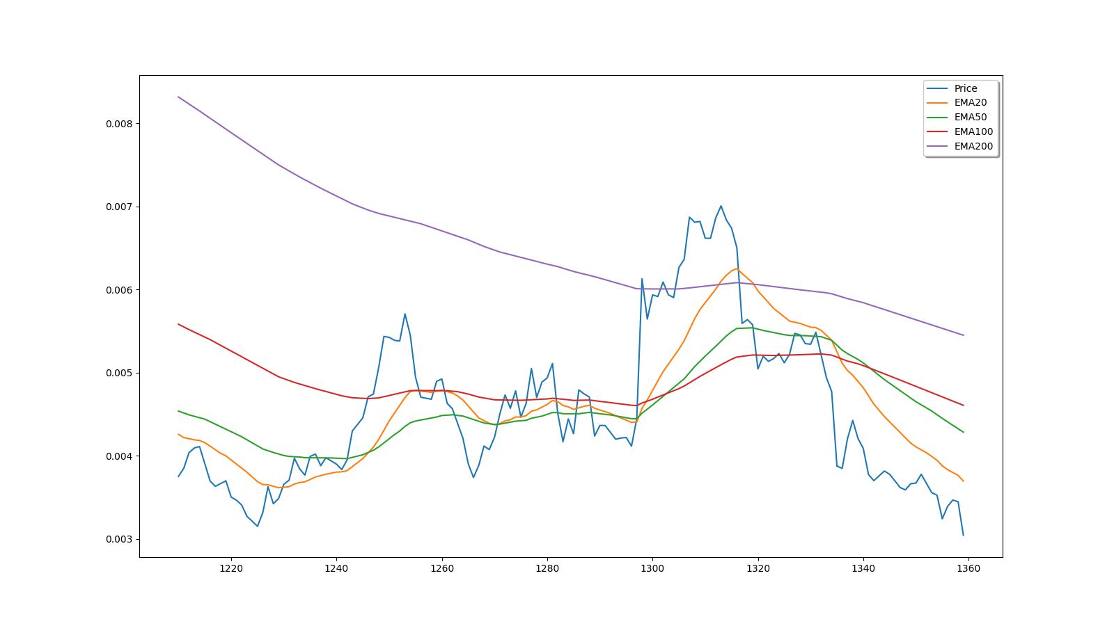Domi Exponential Moving Averages