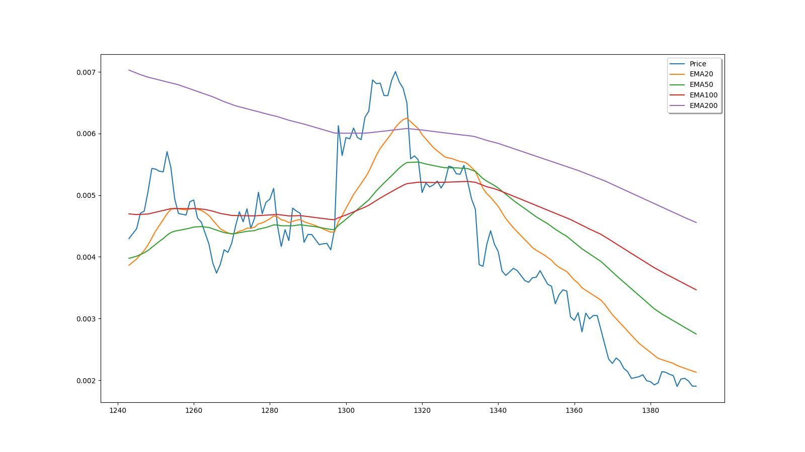 Domi Exponential Moving Averages