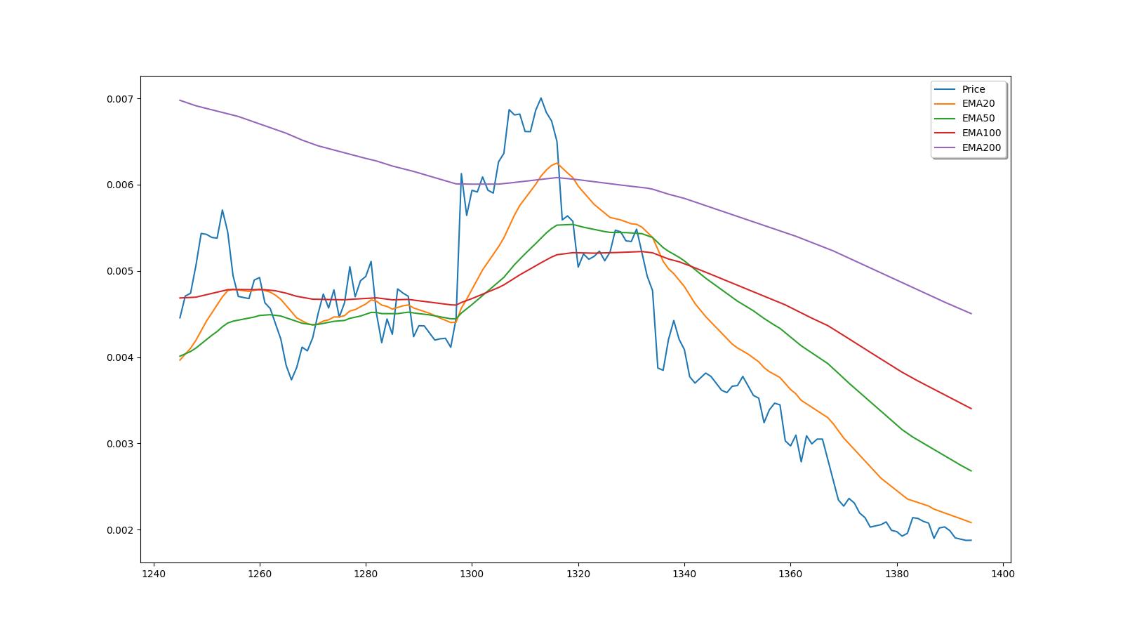 Domi Exponential Moving Averages