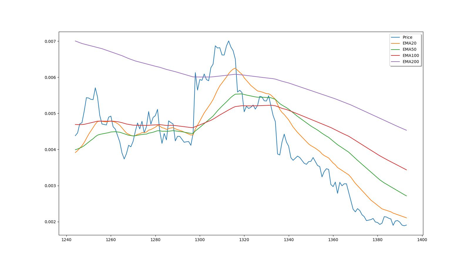Domi Exponential Moving Averages