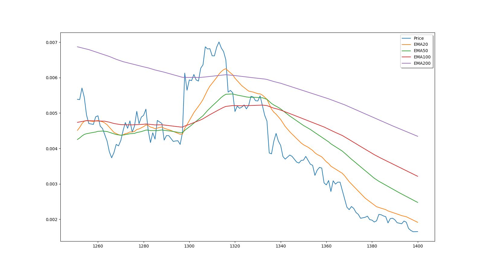 Domi Exponential Moving Averages