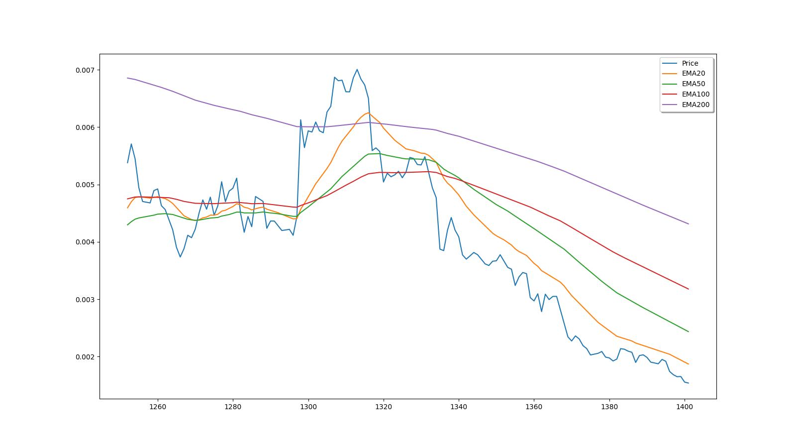 Domi Exponential Moving Averages