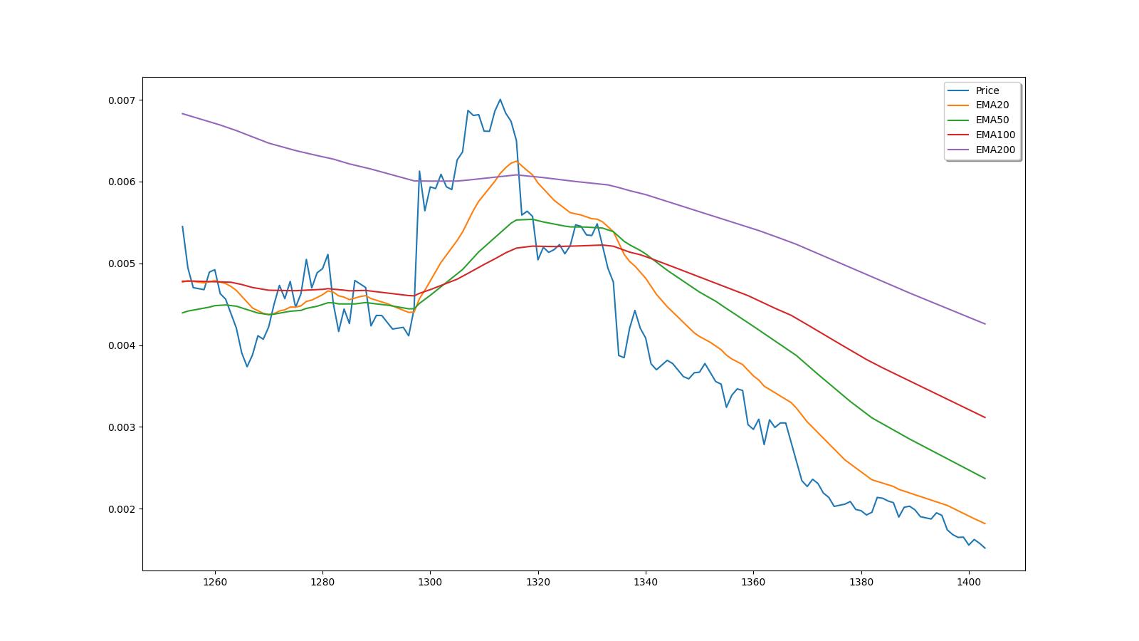Domi Exponential Moving Averages