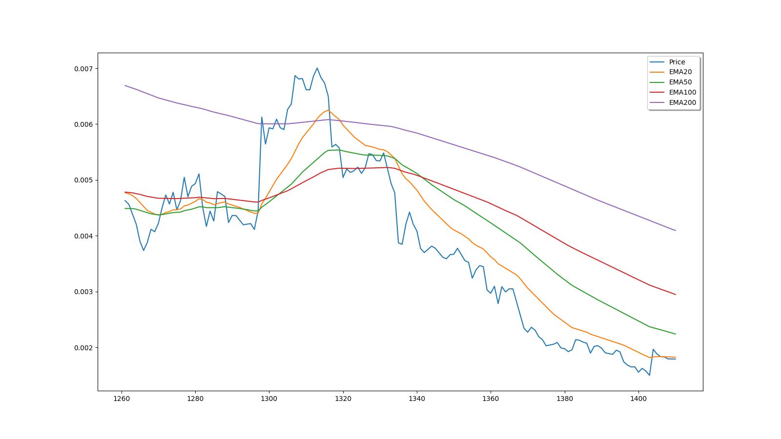 Domi Exponential Moving Averages