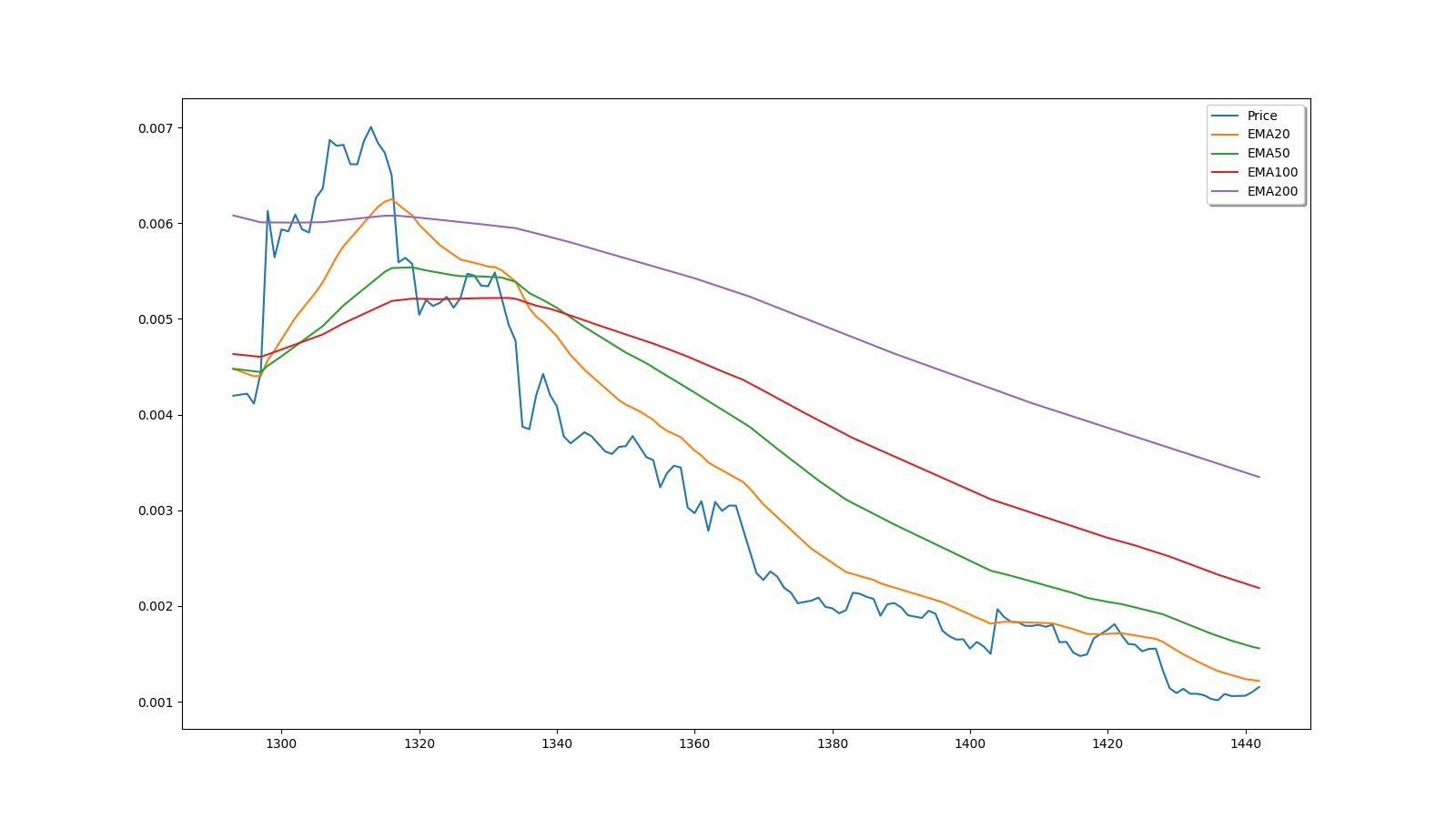 Domi Exponential Moving Averages