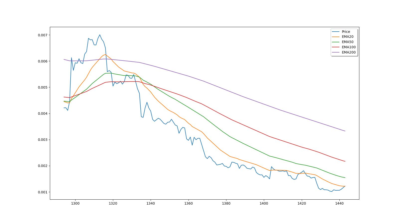 Domi Exponential Moving Averages