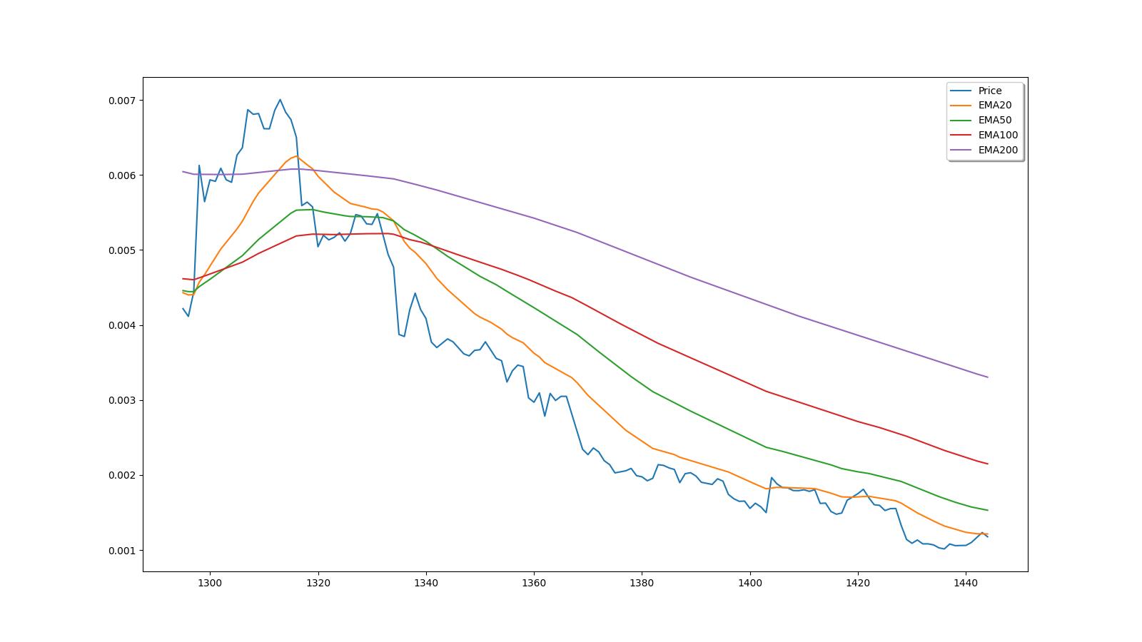 Domi Exponential Moving Averages
