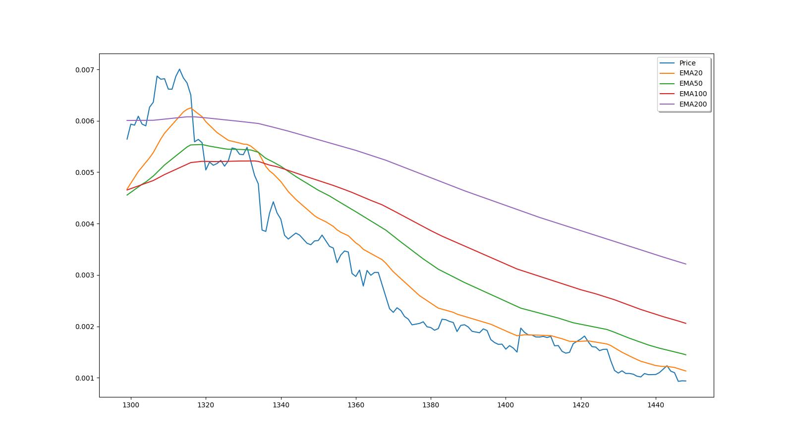 Domi Exponential Moving Averages